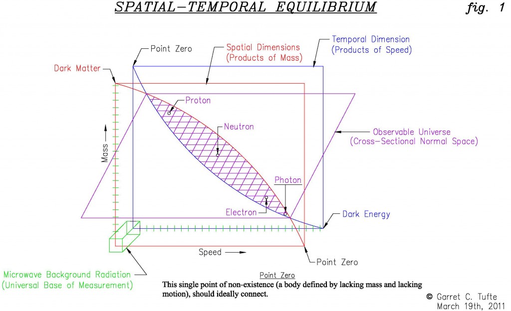 Spatial-Temporal Equilibrium | Tufte's Variations