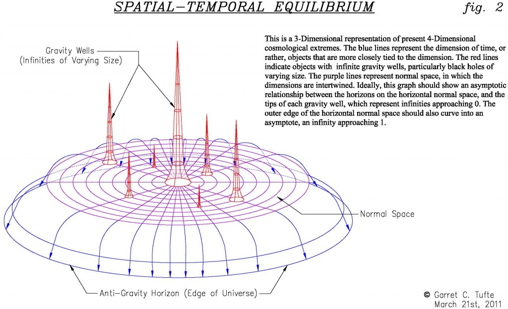 Spatial-Temporal Equilibrium | Tufte's Variations